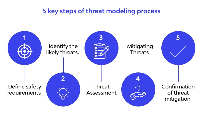 What Is Threat Modeling Definition Methods Example 2022 